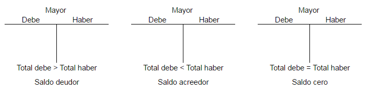 Debe y haber contabilidad - Casos prácticos - Definición partida doble